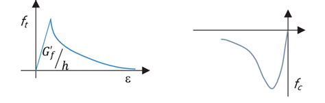 Constitutive Models For Concrete In A Tension B Compression Download Scientific Diagram