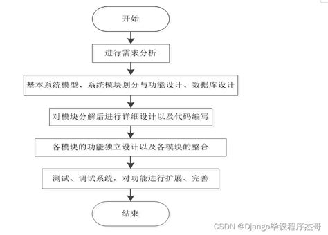 计算机毕业设计ssm基于ssm的餐饮店点餐系统的设计与实现3jjr09 （附源码）轻松不求人享乐达基于ssmmysql的点餐系统 Csdn博客