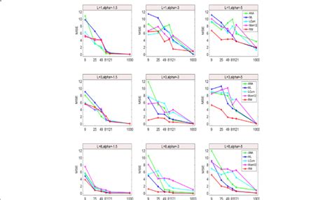 Sample mean squared error of estimates case with ε and α Download Scientific