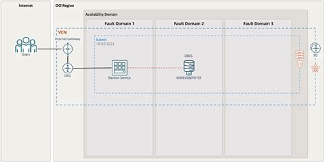 Access Oracle Dbcs Pluggable Database Via Bastion Connection Dbasolved