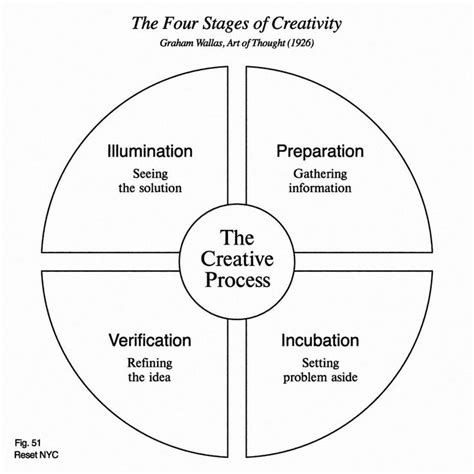 The Four Stages Of Creativity Diagram