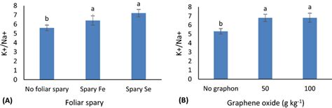 Mean Comparisons For The Effects Of Foliar Spray Of Fe And Se A And Download Scientific