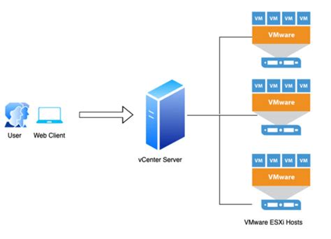 vCenter là gì Kiến trúc máy chủ VMware vCenter Server
