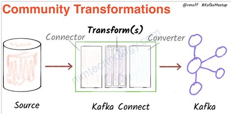 Kafka Connect Single Message Transform Lesson 12 Community