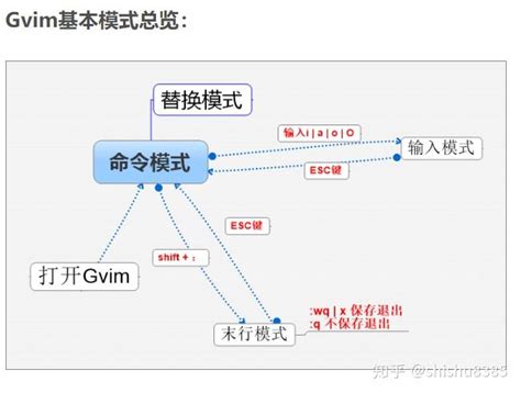Gvim使用教程 知乎