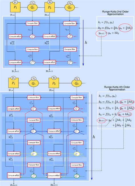 7 The Execution Technique For Higher Order Methods For Rk2 Top And