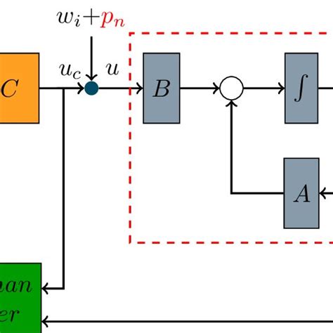 System Enclosed Within Dashed Rectangle With Kalman Filter Observer