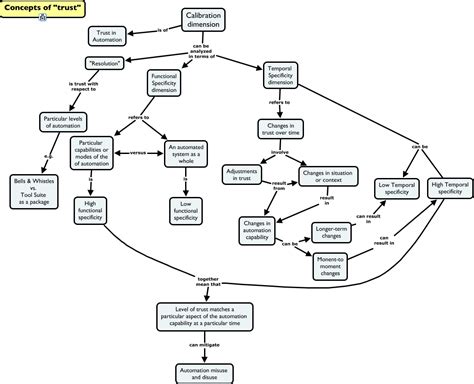 Trust In Automation Resolution Calibration Of Trust
