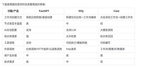 Fastgpt、dify、coze产品功能对比分析 技术栈