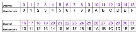 Introduction To Hexadecimal Edexcel Igcse Computer Science