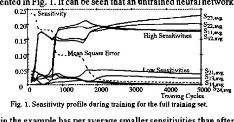 Figure 1 From Sensitivity Analysis For Minimization Of Input Data