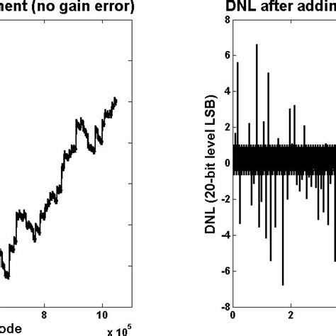 A INL Plot Of The Bit DAC After Adding MSB Segment Without Gain Download Scientific