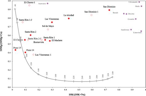 The Diagram After Giggenbach And Goguel 1989 Shows The Relation