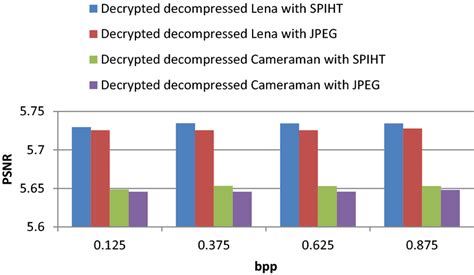 PSNR Of Decrypted Decompressed Lena And Cameraman Images Using SPIHT