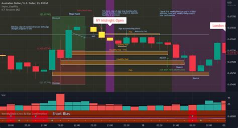 AUDUSD ICT Stop Hunt Equal Highs Lows For FX AUDUSD By RokkstarICT