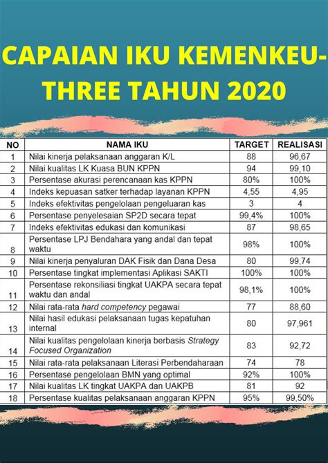 Capaian IKU Kemenkeu Three Tahun 2020