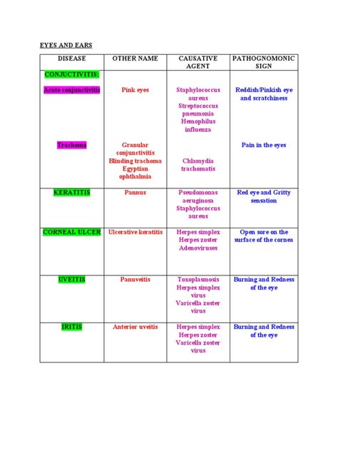 Eyes And Ears Disease Other Name Causative Agent Pathognomonic Sign