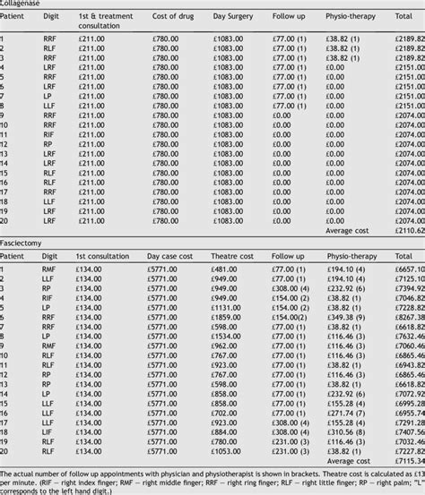 Comparison Of Costs Between Single Digit Open Partial Fasciectomy And Download Table