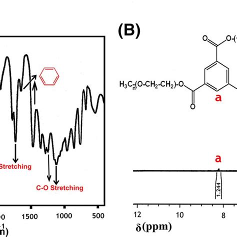 Ft Ir Spectrum A ¹h Nmr Spectrum After Recrystallization B And ¹h