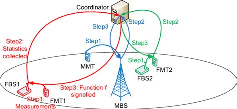 Interactions In The Semi Centralized Ul Icic Download Scientific Diagram