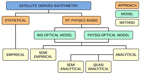 Remote Sensing Free Full Text Optical Satellite Derived Bathymetry An Overview And Wos And