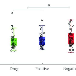 Reaction Time Under Different Experimental Conditions P