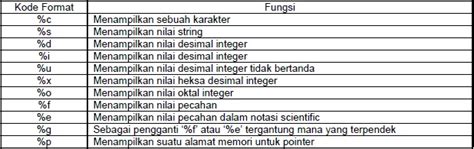 Programmer And Networking Input Dan Output Pada C
