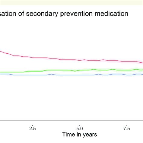 Dispense Of Medical Therapy Over Time Line Plot Illustrating The