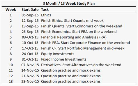 Month Level CFA Exam Study Plan Financial Exam Academy