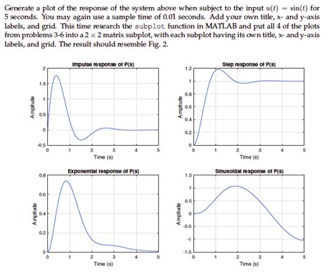 Solved Generate A Plot Of The Response Of The System Above Chegg Com