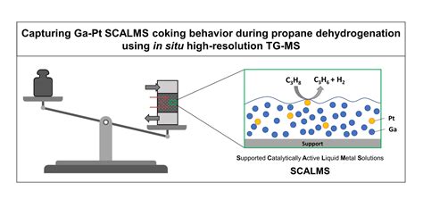 Using Hpr 20 Epic To Investigate Coke Formation During Propane Dehydrogenation Dutchhts