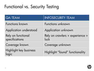 Into The Rabbithole Evolved Web App Security Testing Owasp Appsec Dc Ppt