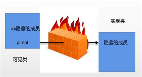 c 编程技巧 pimpl 知乎