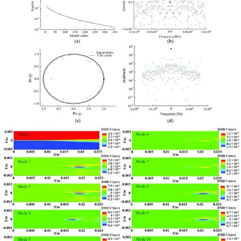 Dmd Analysis Of Y Direction Velocity Y A Singular Value Download Scientific Diagram