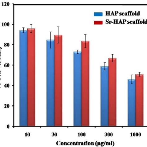 In Vitro Cell Viability Analysis Of Hap And Sr Hap Scaffolds For