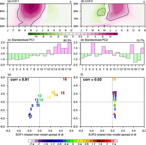 Empirical Orthogonal Function Eof Analysis Of Inter‐model Spreads Of