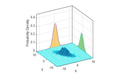 Random Numbers And Vectors From Multivariate Normal Distributions