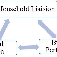 Conceptual Framework Download Scientific Diagram Conceptual Framework Download Scientific Diagram