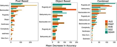 Variable Importance Plots For Each Classification Showing The Relative Download Scientific