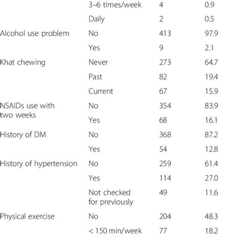 Comparison Of The Three Serum Creatinine Based Equations Jimma Download Scientific Diagram