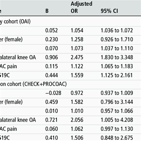Multivariable Logistic Regression Model To Predict The Risk Of Rapid