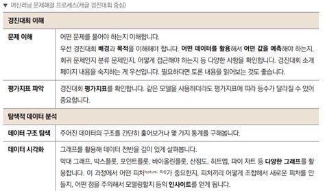 머신러닝 문제해결 프로세스 Must Have 머신러닝 딥러닝 문제해결 전략