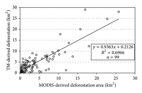 Plot Of Modis Derived Versus Tm Derived Deforestation Per Sample Block