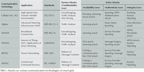 Table 1 From Deep Learning Based Authentication Framework For Secure