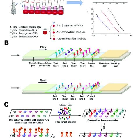 Pdf Rapid Multi Residue Detection Methods For Pesticides And Veterinary Drugs