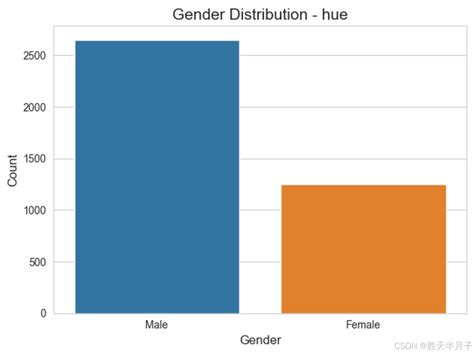 Seaborn 绘制数据分布的两个函数distplot和countplot 知乎