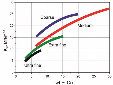 Plain Strain Fracture Toughness Kic As A Function Of Cobalt Content
