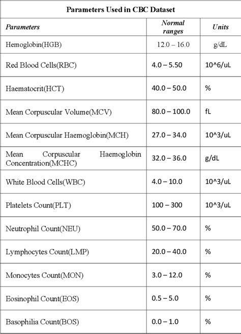 Table 1 From Detection And Classification Of Leukaemia Using Artificial