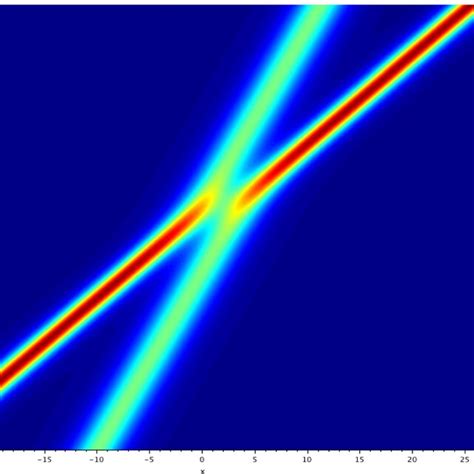 Interaction Of Korteweg De Vries Solitary Waves With The Model 13 Download Scientific Diagram