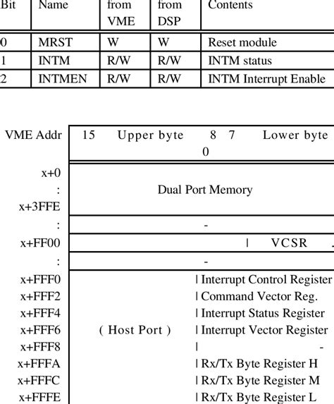 Vme Csr Vcsr Bit Assignment Download Table